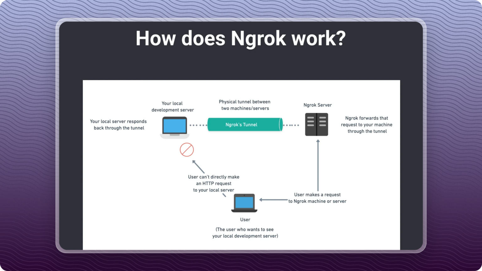 What is Ngrok and how does it work?
