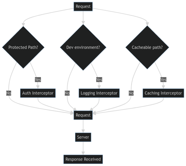 HTTP Interceptor Patterns for Secure and Efficient API Communication