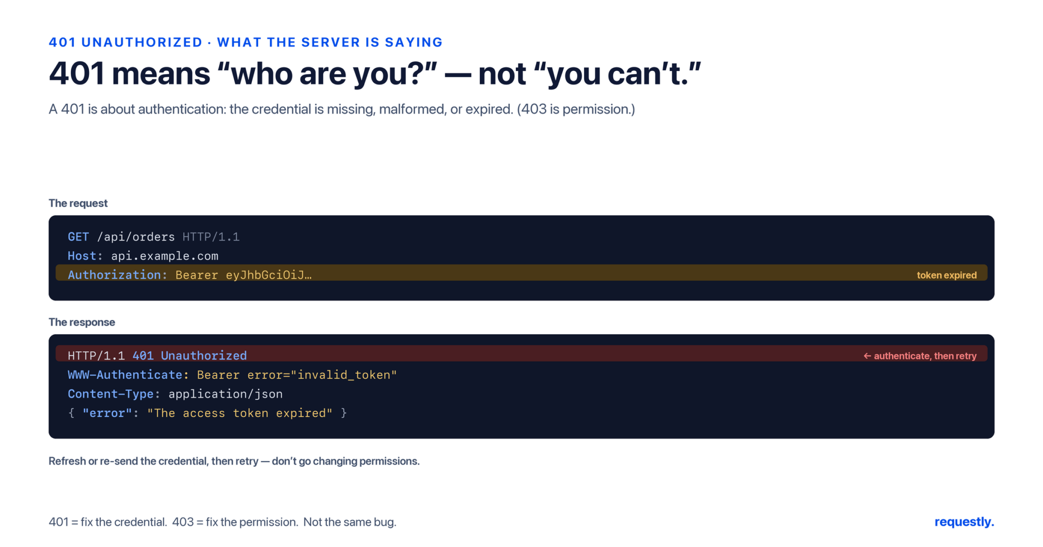 How to Fix 401 Unauthorized Errors When Testing APIs